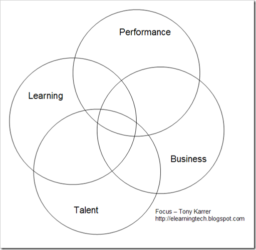 Learning Performance Business Talent Focus